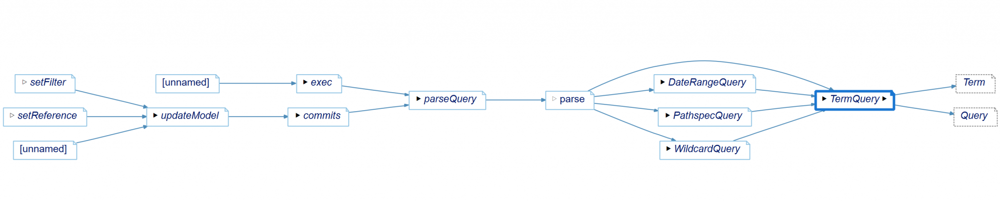 Interesting Graphs about Your Code - SciTools Blog