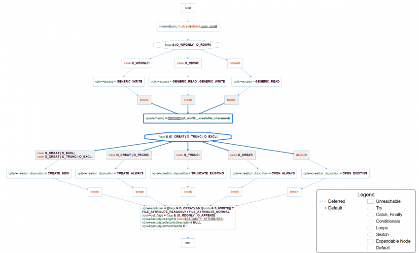 Interesting Graphs about Your Code - SciTools Blog