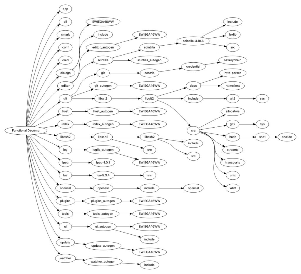 Making a Custom Architecture Tree - SciTools Blog