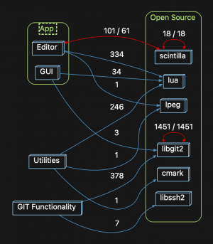 Using Architectures to Easily Track Dependencies on Open Source ...