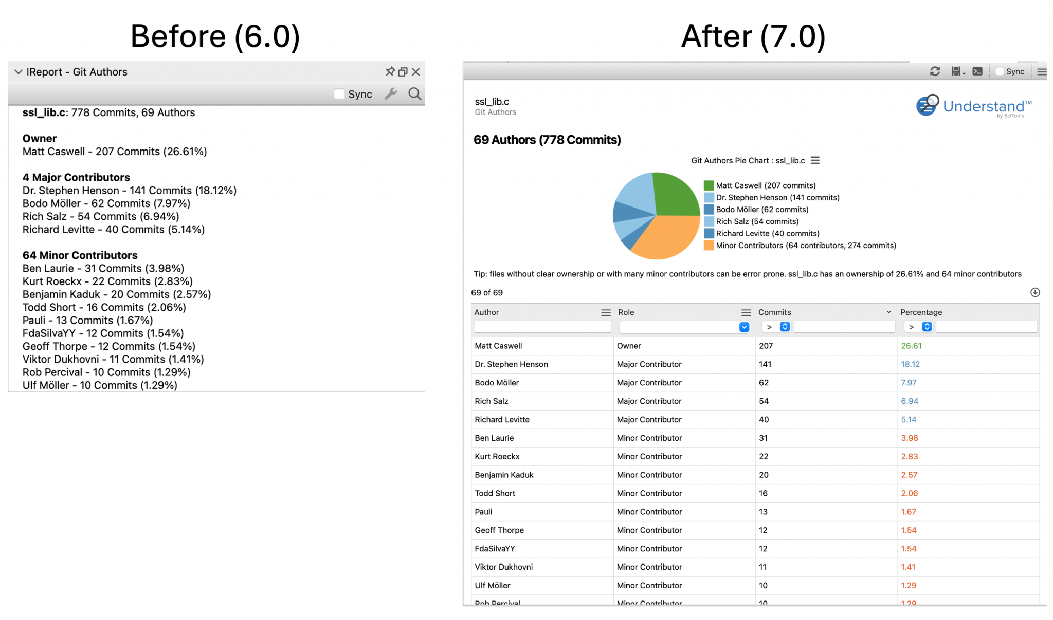 Interactive Reports in Understand 7.0 - SciTools Blog